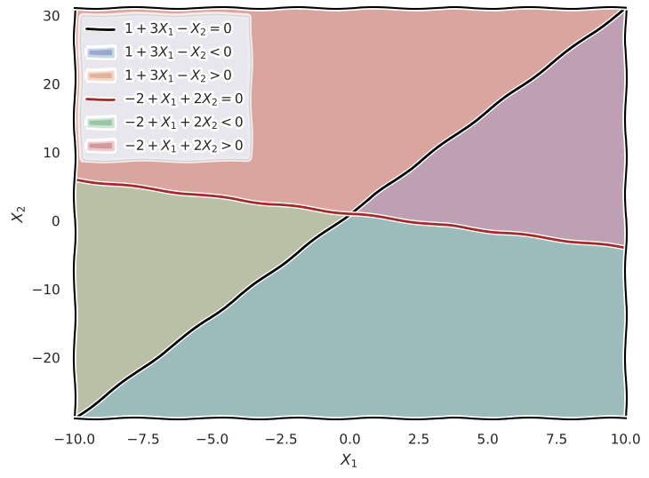 Ch9: Support Vector Machines — ISLP Solutions
