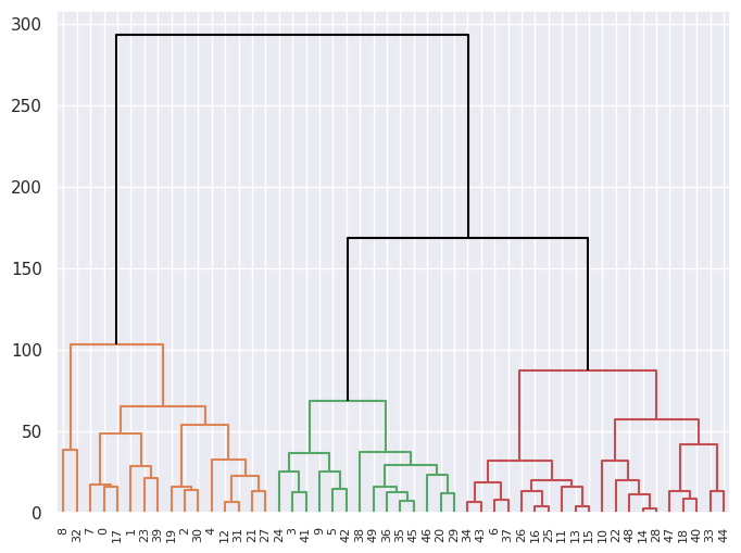 Ch12: Unsupervised Learning — ISLP Solutions