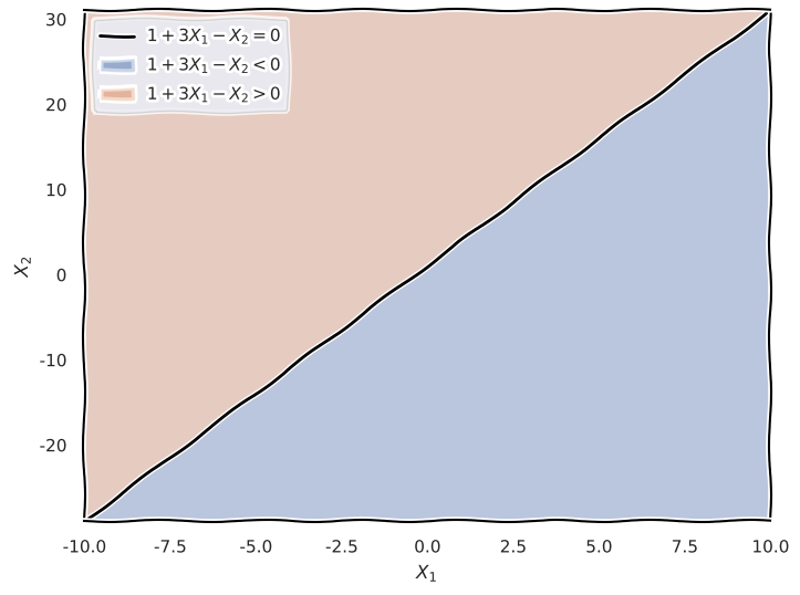 Ch9: Support Vector Machines — ISLP Solutions