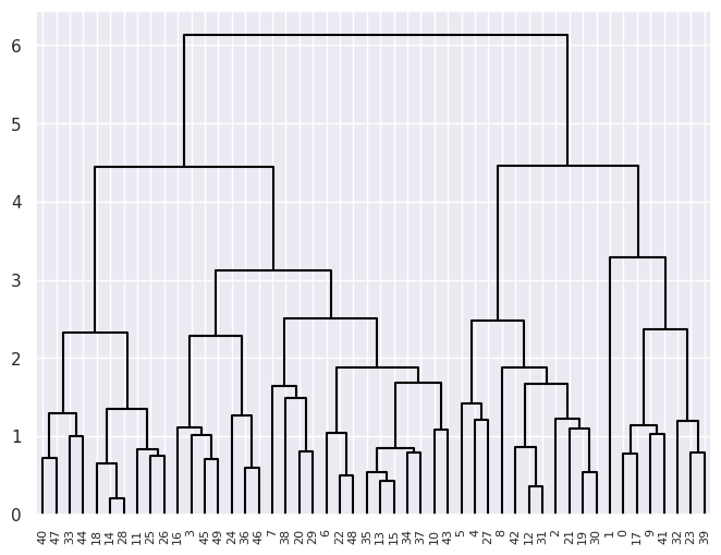 Ch12: Unsupervised Learning — ISLP Solutions