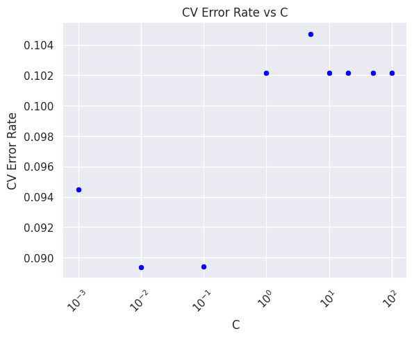 Ch9: Support Vector Machines — ISLP Solutions